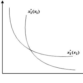 Best Response Functions In An Inventory Game Download Scientific Diagram