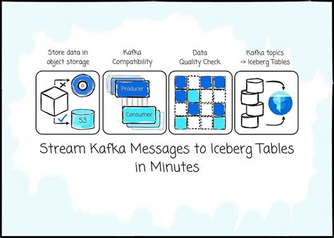 Bufstream Stream Kafka Messages To Iceberg Tables In Minutes Endatec