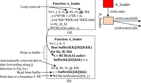 4 Loop Removal And Buffer Insertion Download Scientific Diagram