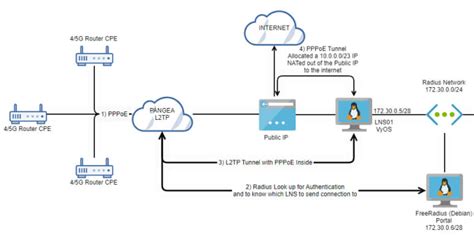 Set Up Isp Networks With Pppoe Radius And Lns By Lmisp2023 Fiverr