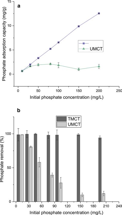 A Effect Of Initial Phosphate Concentration On Phosphate Adsorption Download Scientific Diagram