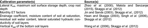 Calibration Parameters For Drainmod Based On Literature Download Scientific Diagram