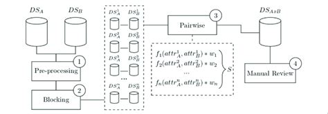 Common Flowchart Of A Data Linkage Tool Raw Data Are Pre Processed Download Scientific