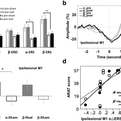 The Effect Of Dual TDCS On TMS Measures Over Time A Transcranial Download Scientific Diagram