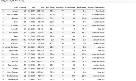 GitHub Giraruba World Weather Analysis This Project Is All About Weather Data Analysis For