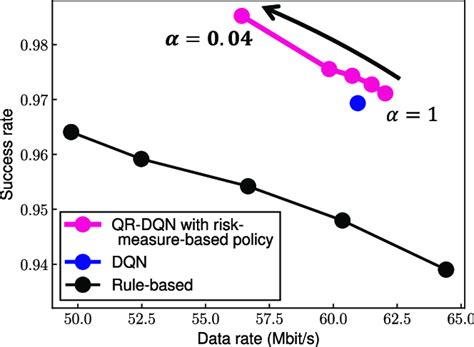 Data Rate Of The Ebcs Ap Vs Reception Success Rate For The Ebcs Stas Download Scientific