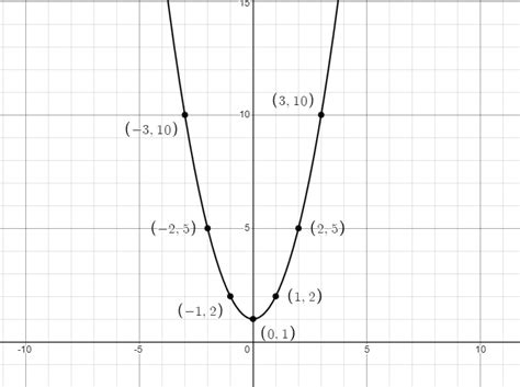 complete the table for y x 2 1 plot the points on graph p quizlet