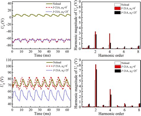 Waveforms Of U D And Uq Under Short Circuit Fault Condition With Download Scientific Diagram