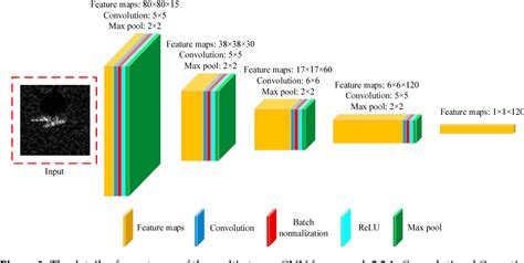Figure 1 From Multi Stream Convolutional Neural Network For Sar Automatic Target Recognition
