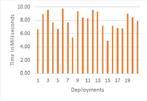 table 1 from improving performance in component based distributed
