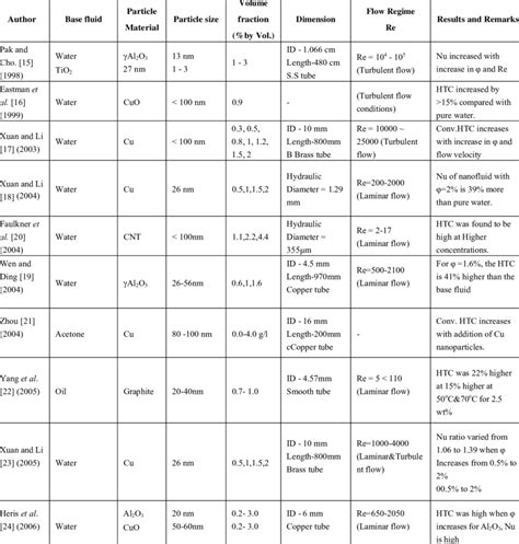 Summary Of Experimental Investigations On Convective Heat Transfer Download Scientific Diagram