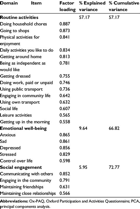 Pca Solution Factor Loadings And Percentage Of Explained Variance For