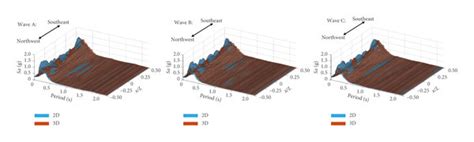 Acceleration Response Spectra With The Damping Factor Of 5 On A Download Scientific Diagram