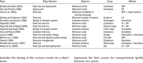 Summary Of Literature On Strategic Ship Routing And Scheduling