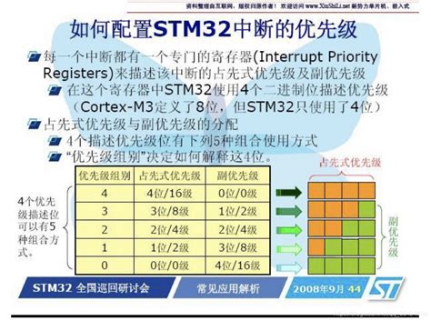 stm32中断优先级——占先式优先级，副优先级的理解 stm32中断优先级数字越大 csdn博客