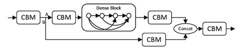 The Cspdensenet Structure Cspd4 Download Scientific Diagram