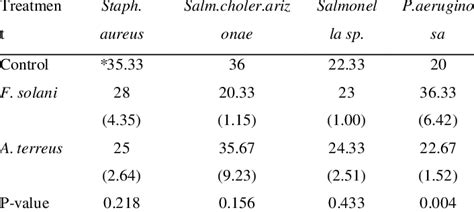 The Inhibitory Effect Of Fungal Extracts On The Pathogenic Bacteria
