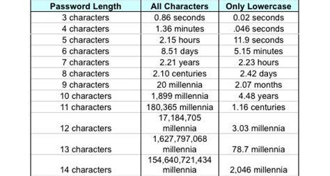 how fast can your password be cracked wyzguys cybersecurity