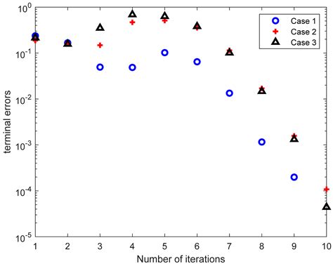 Aerospace Free Full Text Linear Pseudospectral Method With Chebyshev Collocation For Optimal