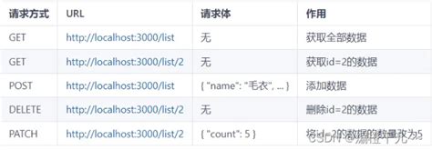 使用json Server提供简易接口 使用json Server提供简易接口