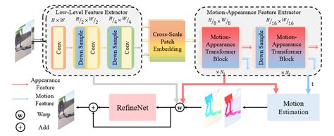 extracting motion and appearance via inter frame attention for