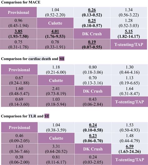 Network Meta Analysis For Primary And Secondary Endpoints In Patients