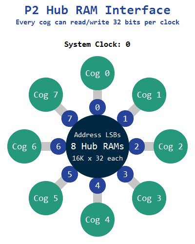 Propeller Multicore Concept Parallax