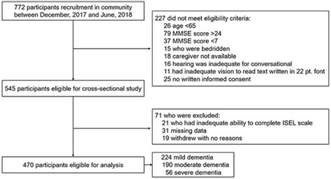 Flow Chart Of Participants Abbreviations Mmse Mini Mental State