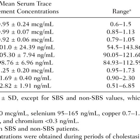 Serum Trace Element Concentrations Download Table