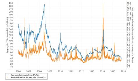 41 Illustrates The Time Series Graphs Of The Two Variables The