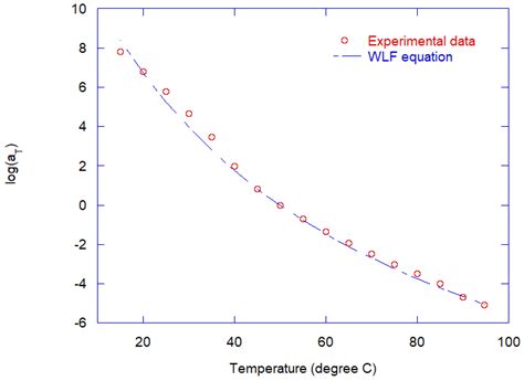 Thermo Viscoelastic Characterization Of 3d Printing Polymers