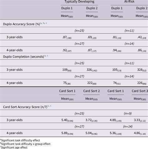 Performance Measures Per Task Difficulty Level Across Groups And Ages Download Scientific Diagram