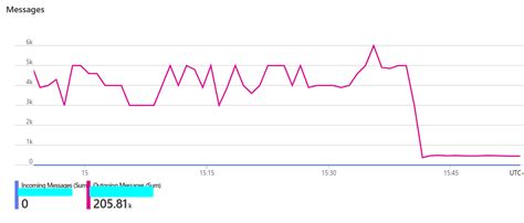 Service Bus Cardinality Causes Messages To Go Missing · Issue 141 · Azureazure Functions