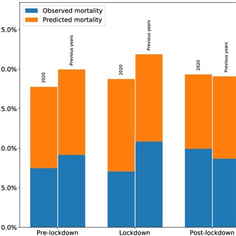 Observed Mortality And Expected Mortality During Pre Lockdown Lockdown