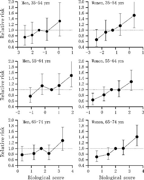 multivariate adjusted relative risk among different biologic score
