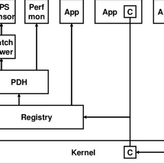 Windows Performance Monitoring Download Scientific Diagram
