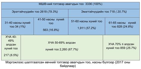Судалгаа Мэргэжлээс шалтгаалсан өвчний өнөөгийн төлөв байдал