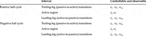 Rank Of The Observability Matrix For The Controllable Part Download Table