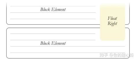 CSS 浮动详解场景案例易错点和清除浮动 知乎