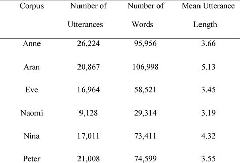 Table 1 From Integrating Constraints For Learning Wordreferent Mappings Semantic Scholar
