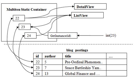 Generation 5 The Multiton Design Pattern
