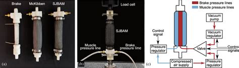 Figure 3 From An All Soft Variable Impedance Actuator Enabled By Embedded Layer Jamming