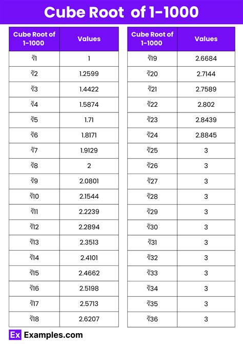 Cube Root 1 1000 Values Table Chart In Pdf