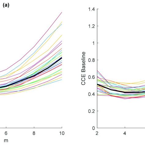 Values Of The Entropy Cce ε 20 N 2000 As A Function Of The