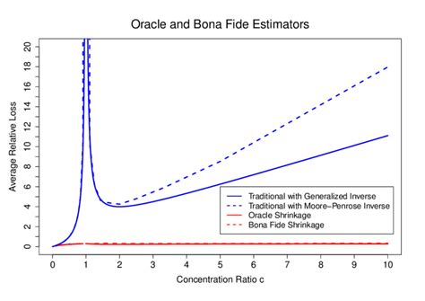 Oracle And Bona Fide Traditional And Optimal Shrinkage Estimators Of Download Scientific