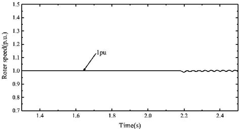 Figure 15 From Design And Simulation Analysis Of Grid Connection Of Superconducting Generator