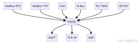 多协议网关设计架构与实现，支持 rs485 232、can、m bus、mqtt、tcp 等工业协议接入（附代码示例） csdn博客