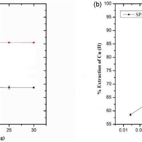 Effect Of Surfactant Concentration On Percentage Extraction Of Cu