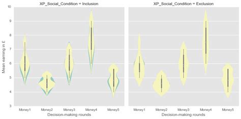 Plot Several Continuous Variables According To The Nominal Values Of