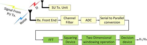 Fft‐based Energy Detection Using Two‐dimensional Averaging Window